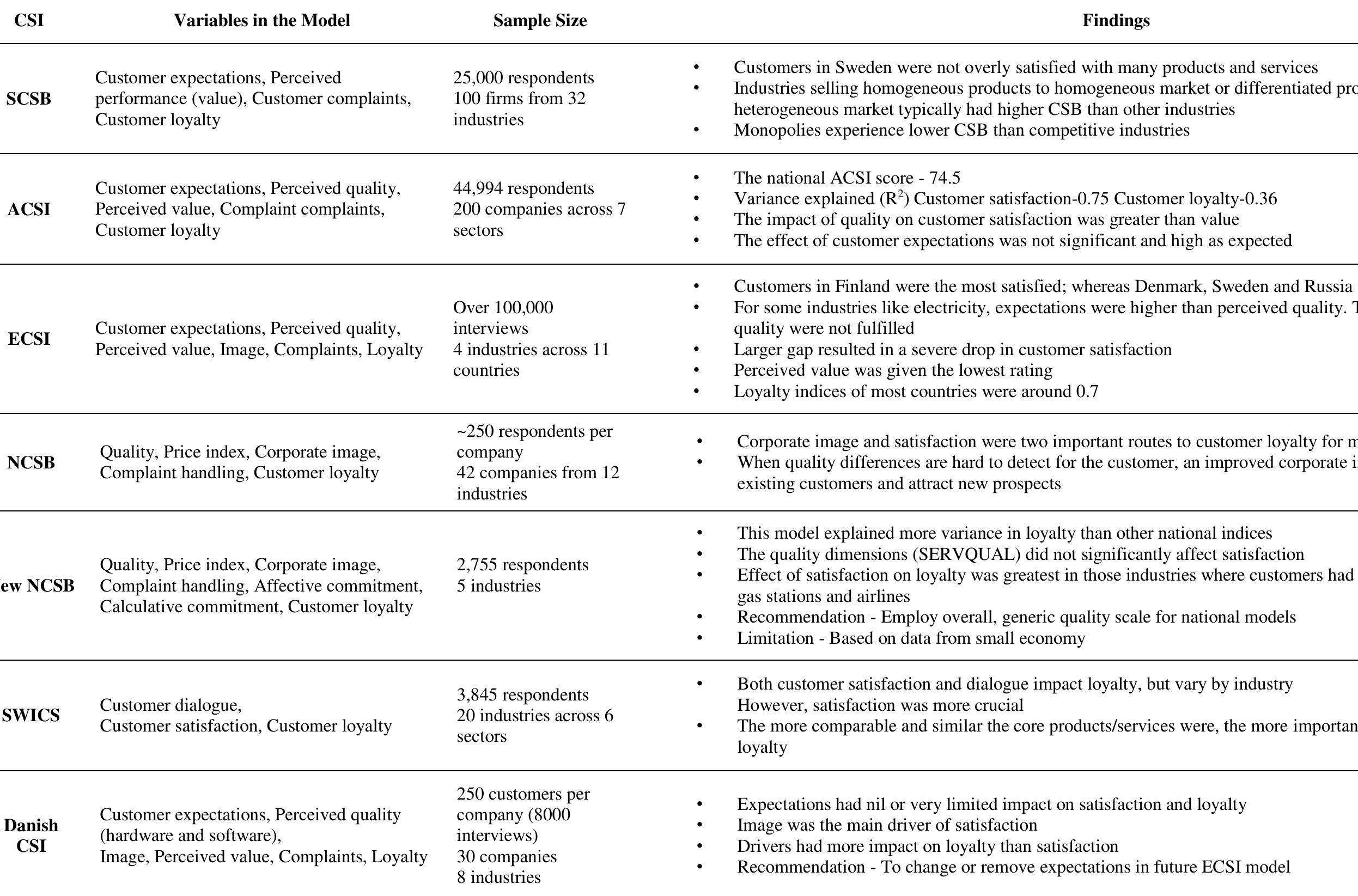 Table 2 - Evolution of Customer Satisfaction Index as a