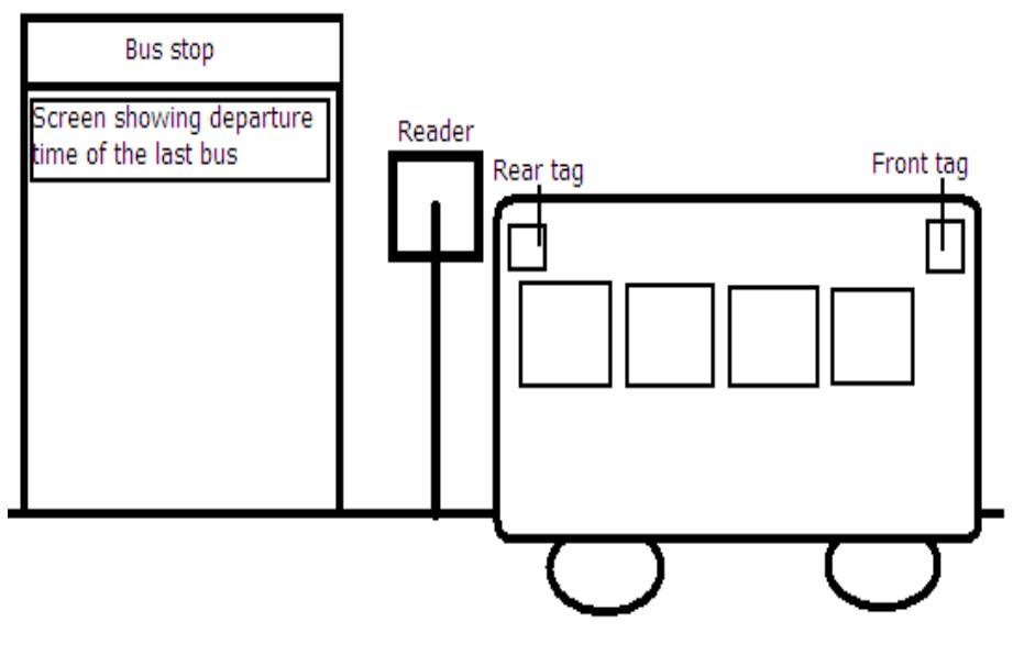Bus departure identification in the bus stop by the reader