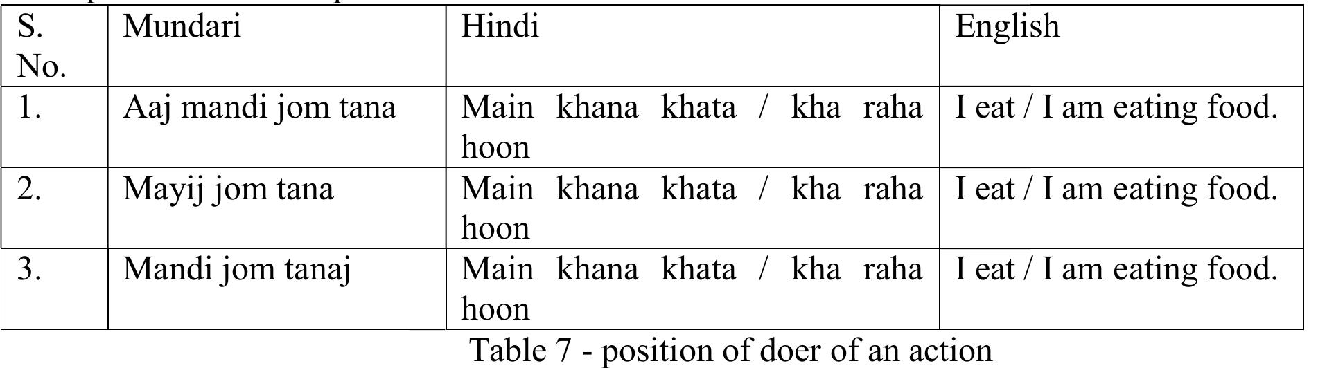 Table 5 - An Overview of Idioms of Mundari Language Spoken