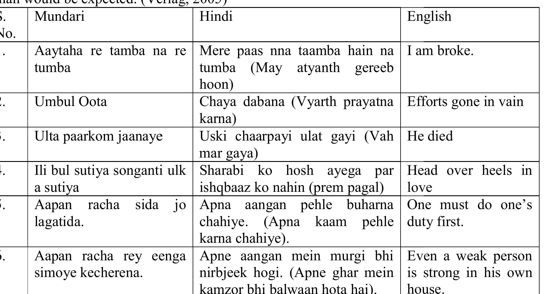 Table 11 - An Overview of Idioms of Mundari Language Spoken