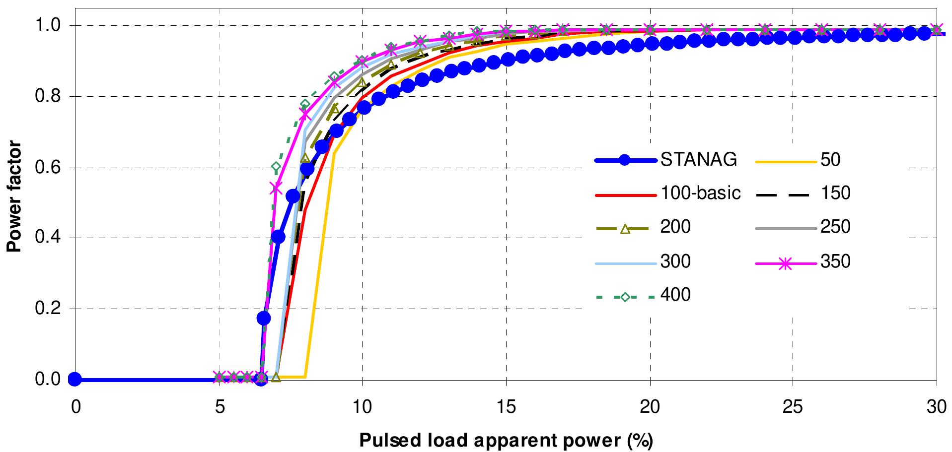 Power factor vs pulse load apparent power for different