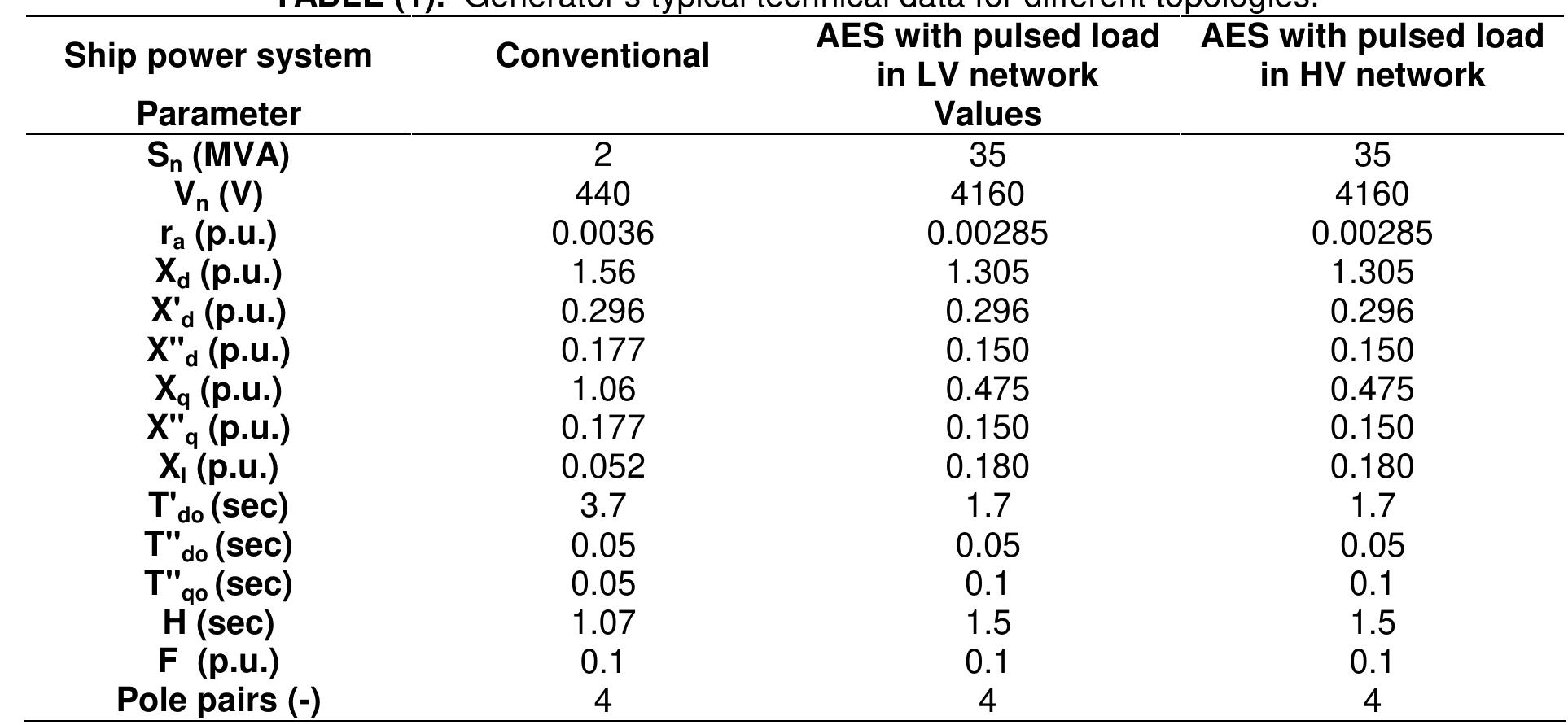 (PDF) STANAG 1008 Design Constraints for Pulsed Loads in the Frame of ...