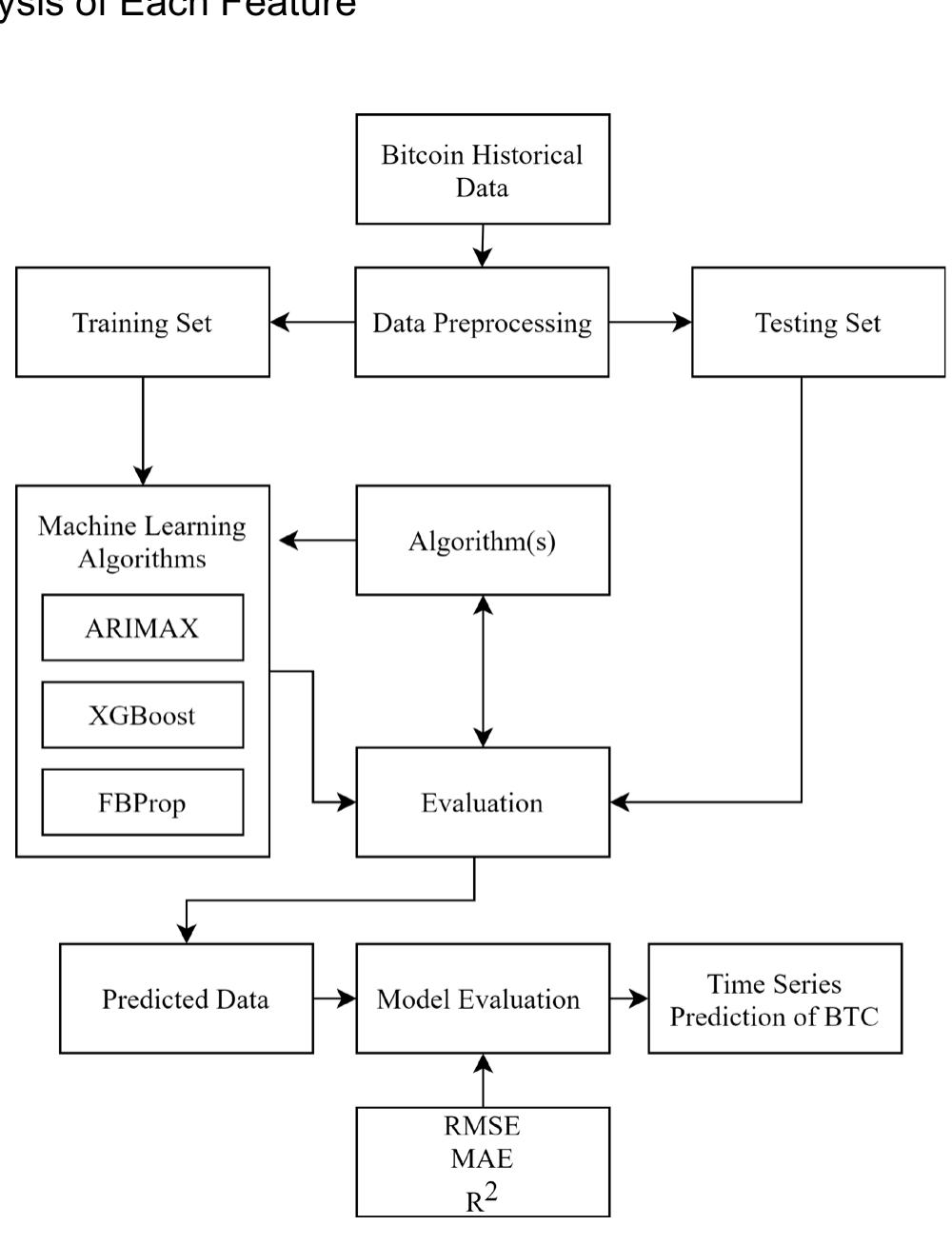 Basic methodology flowchart arimax is the machine learning