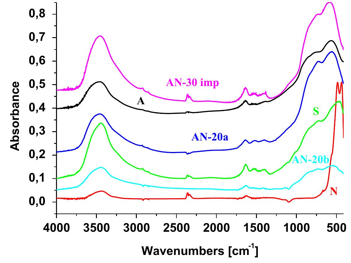 Ft-ir spectra of a, s, n, an20 (a) and (b) and an30-imp