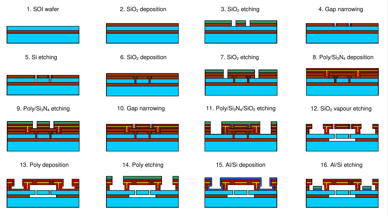Process flow for the fabrication of strain sensors based on
