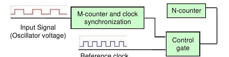 Reciprocal frequency counter block diagram. the digital