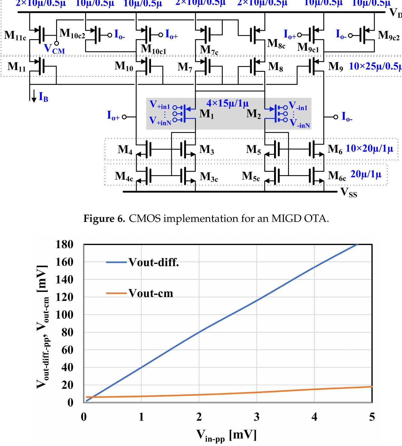 Output differential voltage and common-mode level versus