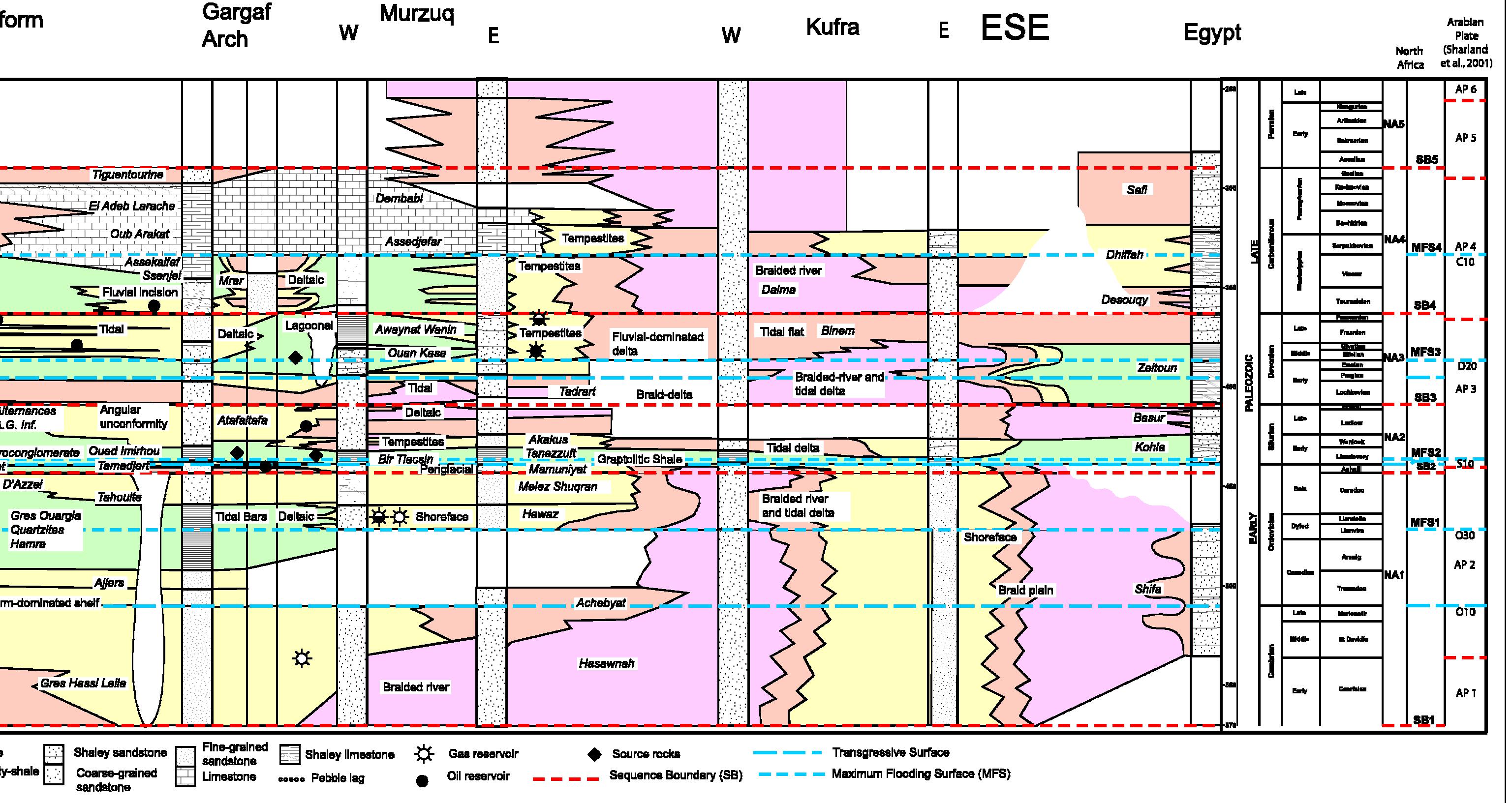 Figure 3 - Second-Order Sequence Stratigraphy of the
