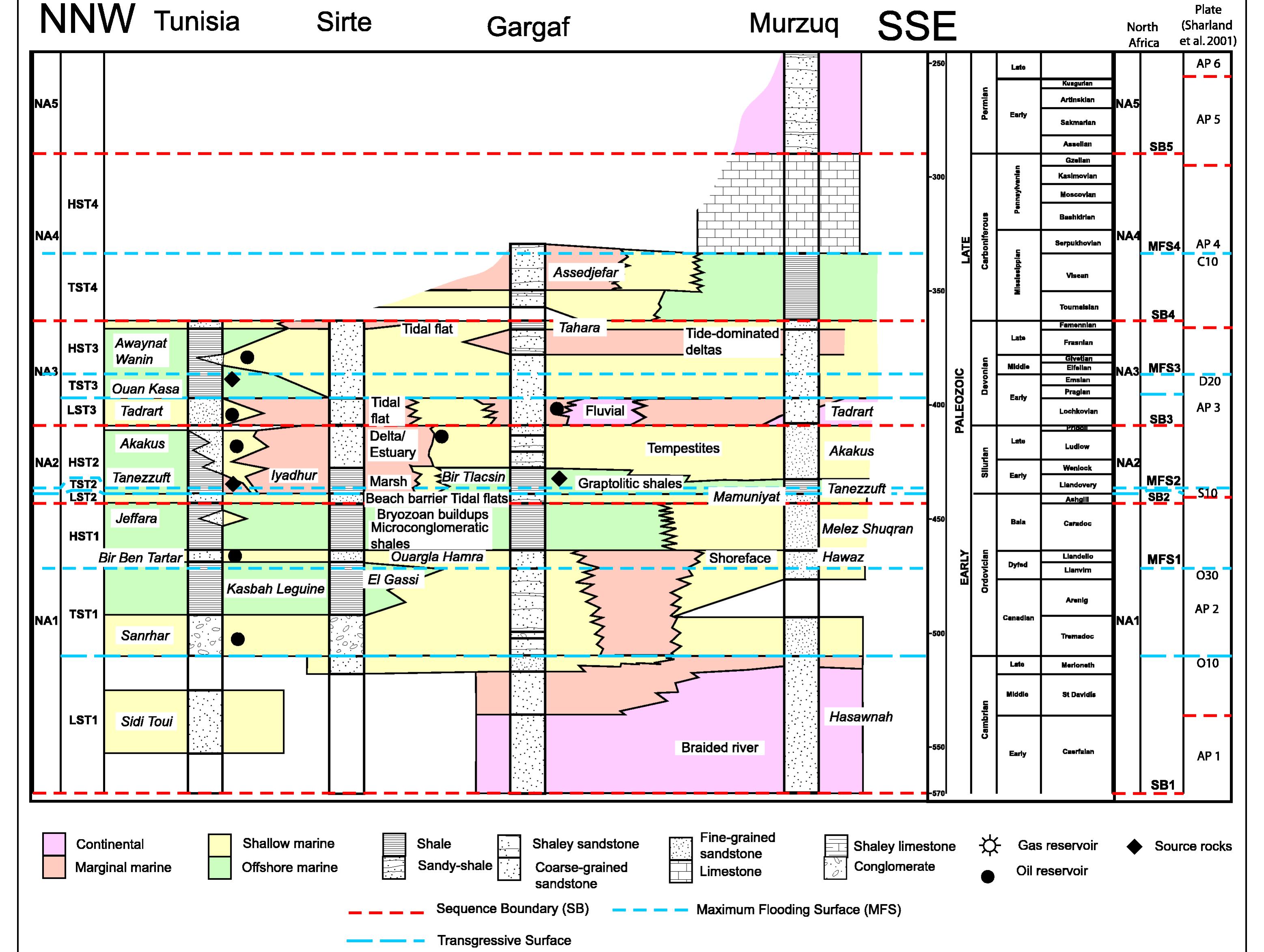 Figure 4 - Second-Order Sequence Stratigraphy of the