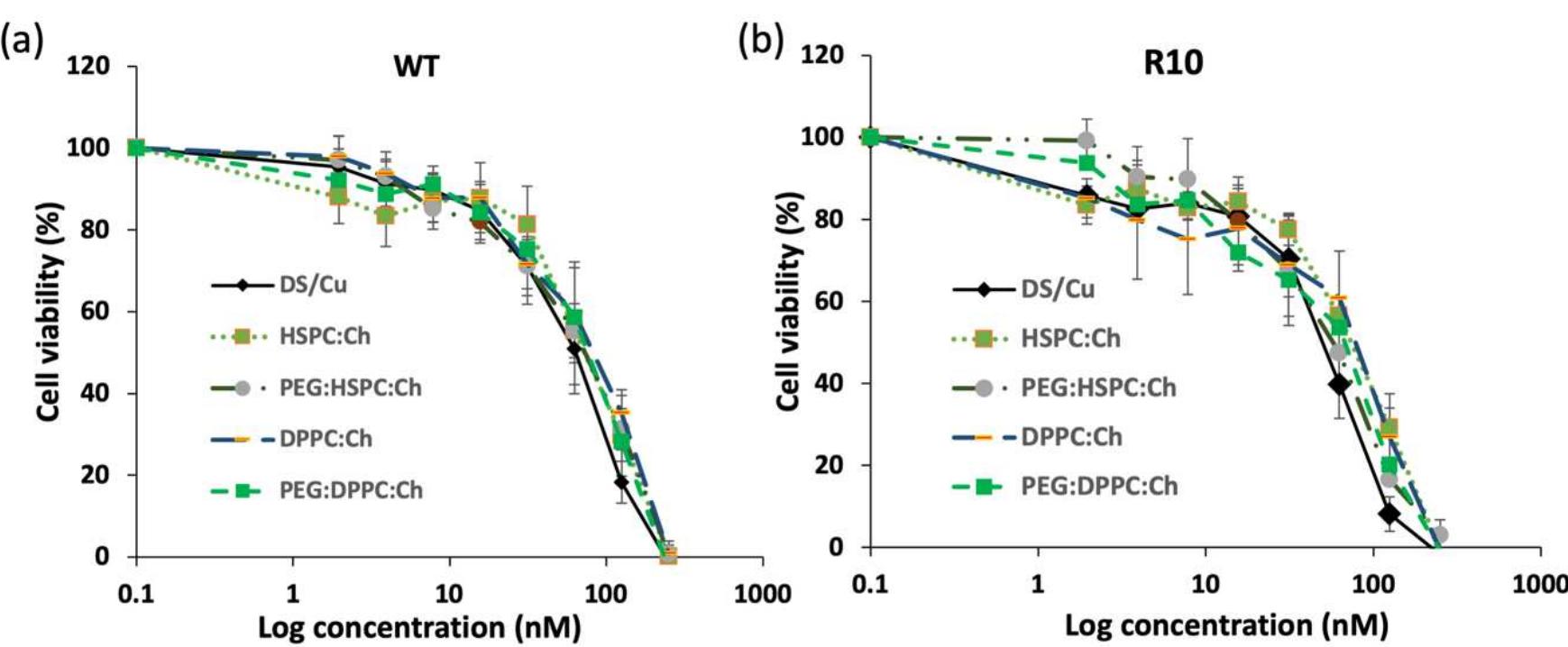 Survival curves of the mtt cytotoxicity assay for ds