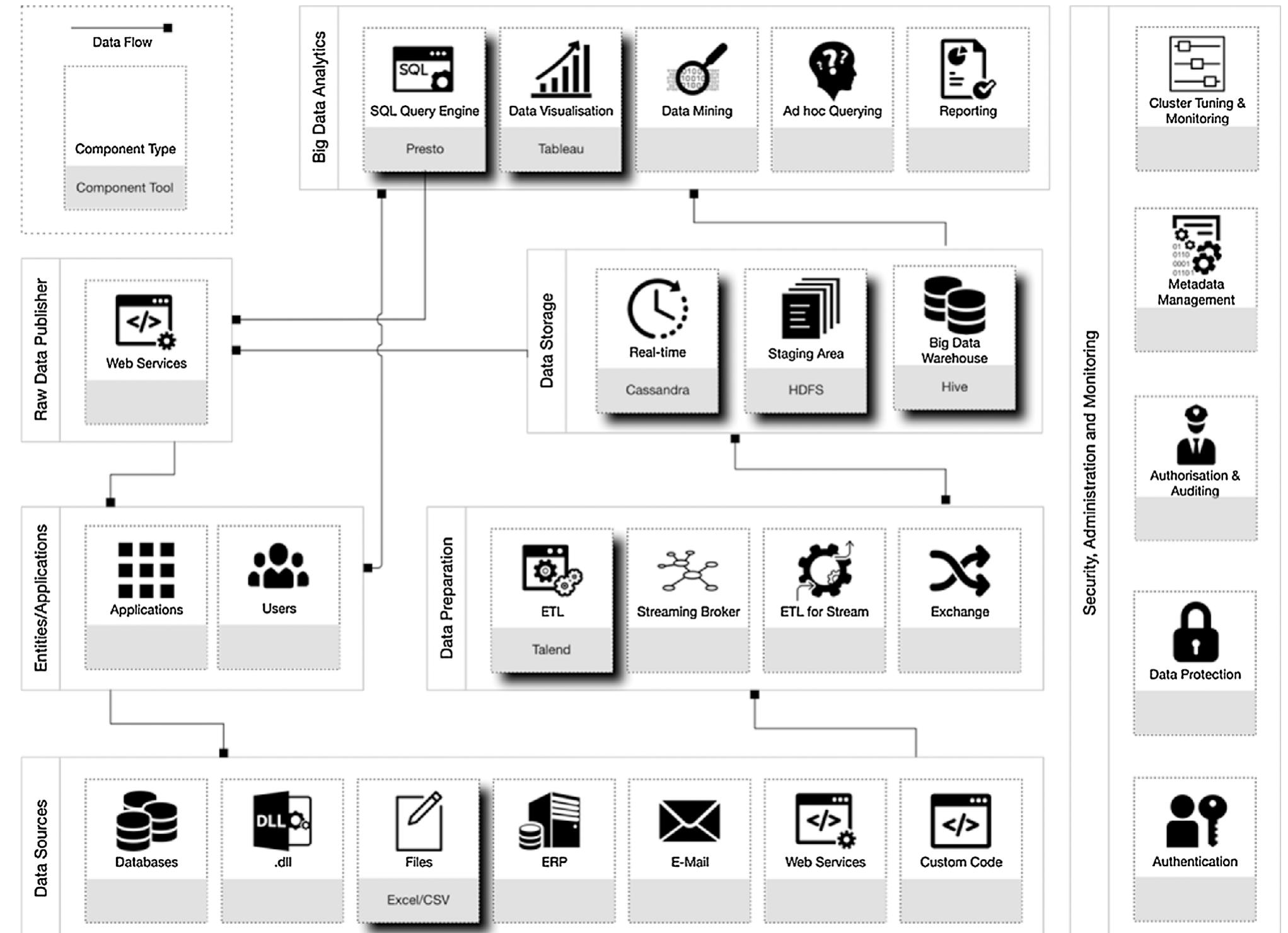 Big data architecture for industry 4.0.