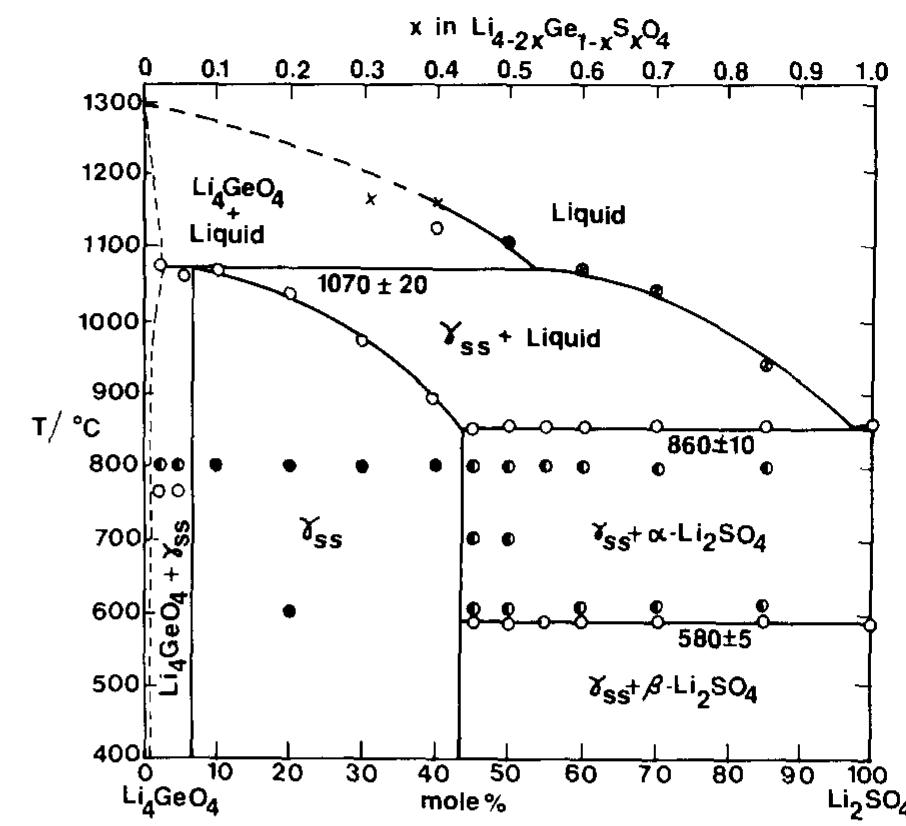 Approximate phase diagram for the system li,geo,- li,so,.