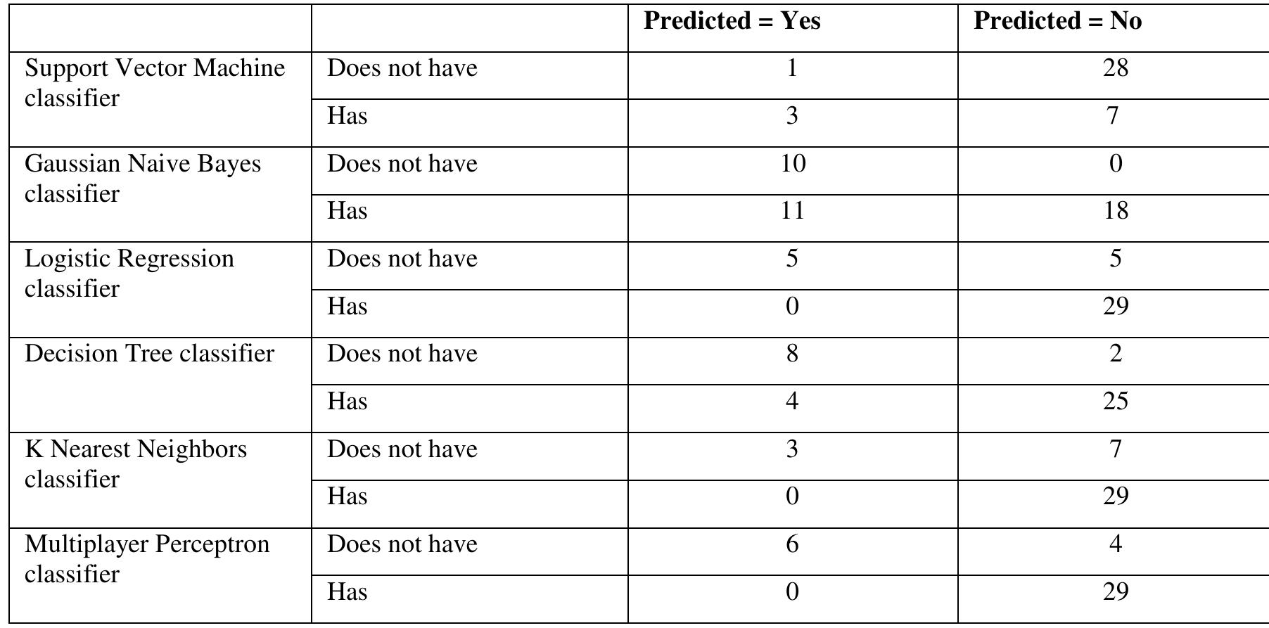 Confusion matrix for all the models the classifier’s