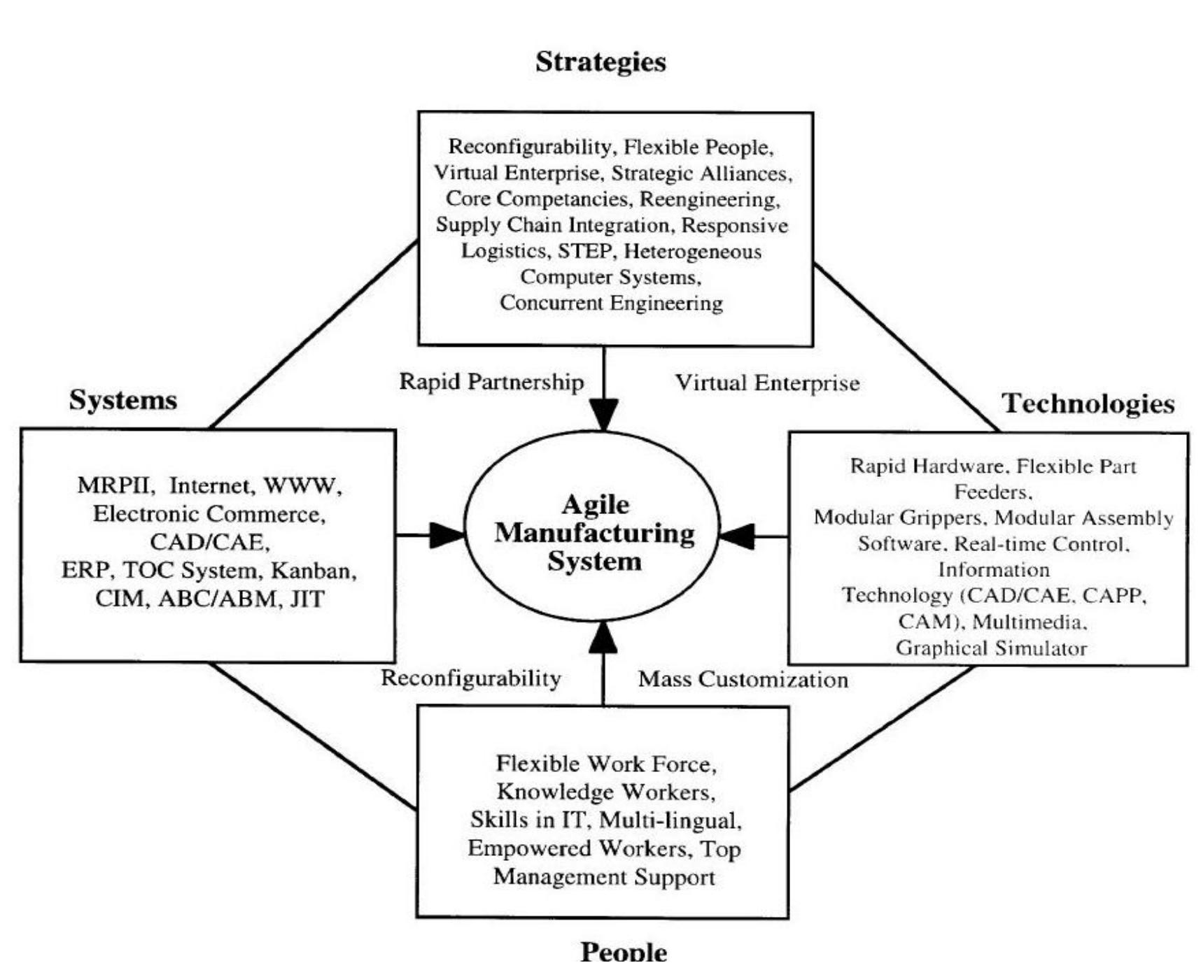 A model of agile manufacturing system development, proposed