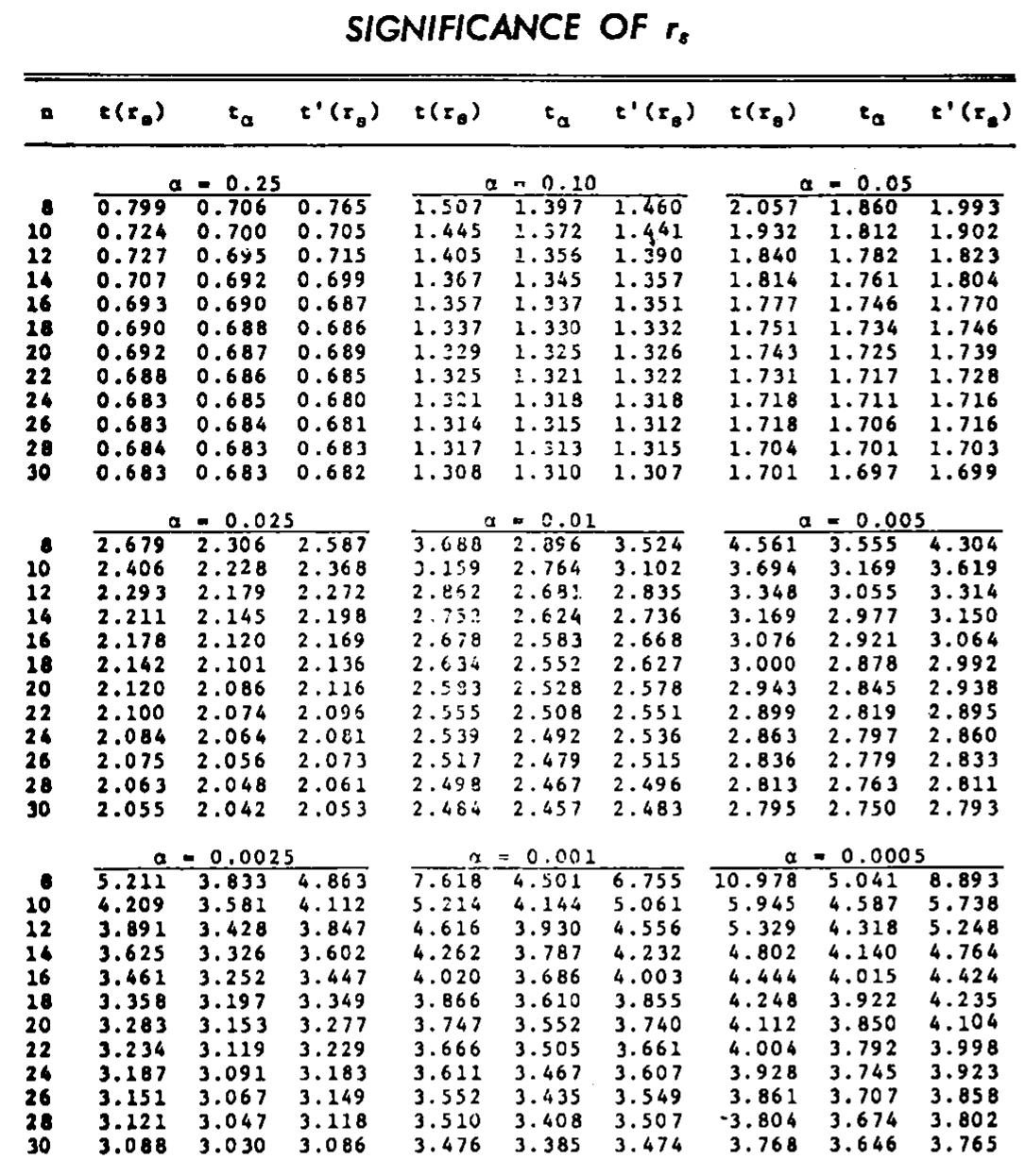 (PDF) Significance Testing of the Spearman Rank Correlation Coefficient
