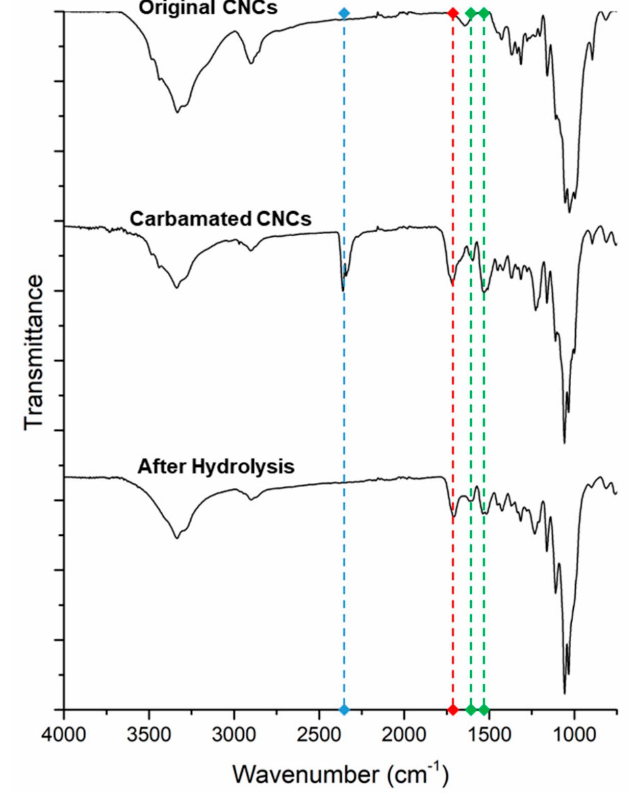 Ft-ir spectra of the cncs before and after carbamation using