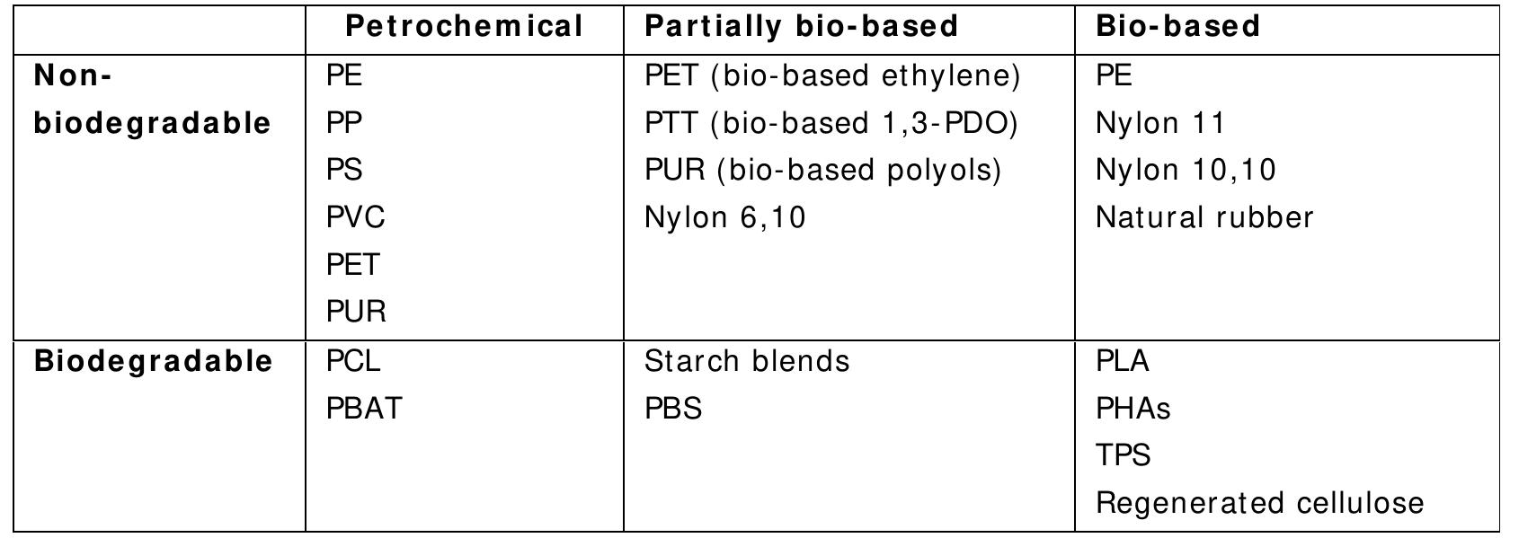 Classification of plastics according to biodegradability and