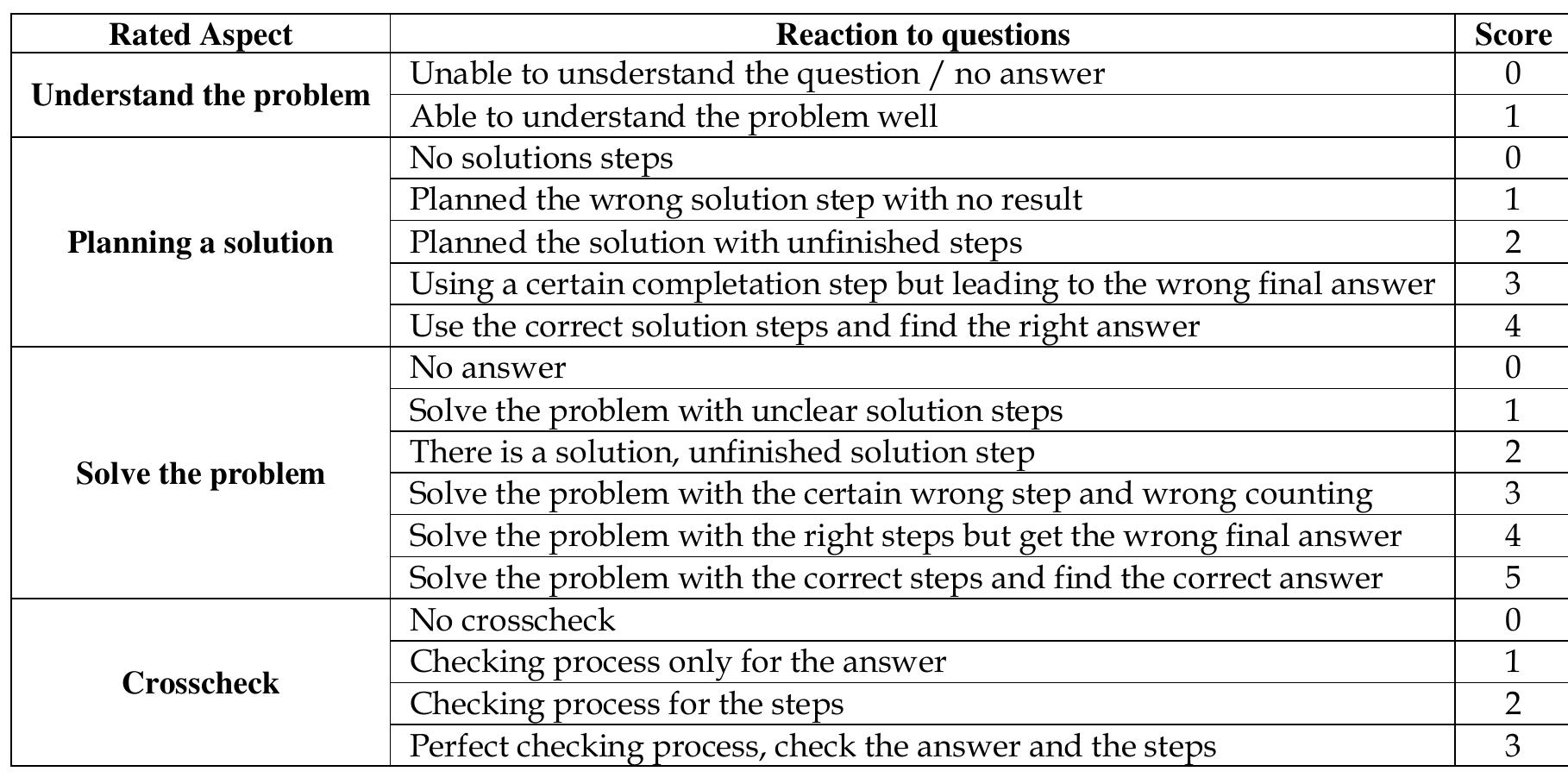 Rubric Scoring Guideline For Problem Solving Ability