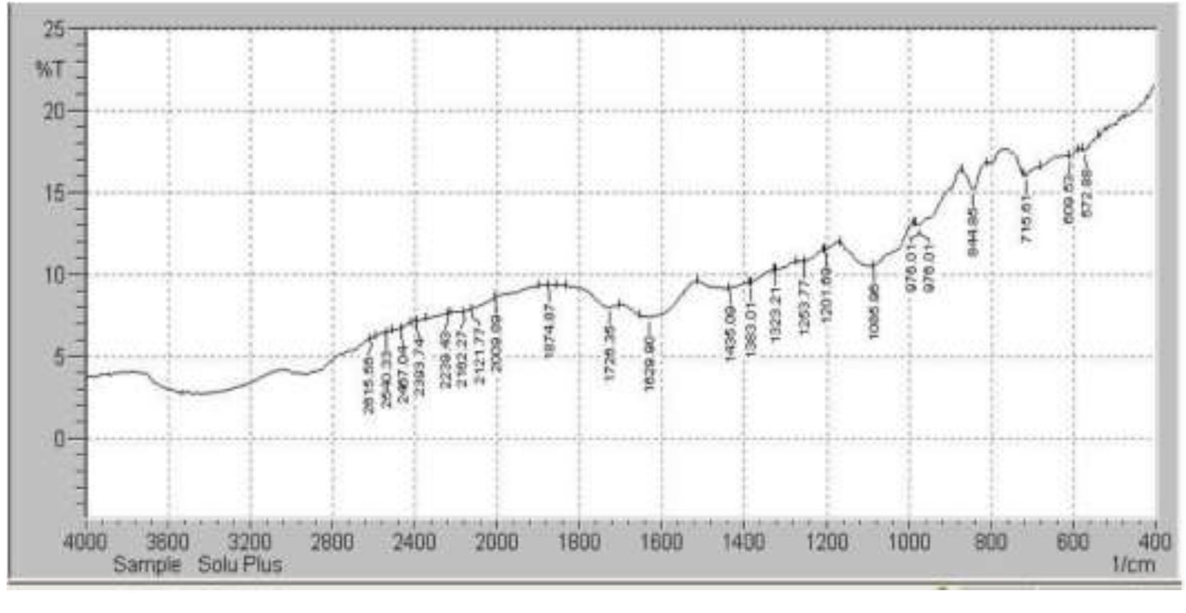 The ftir spectra of doxofylline are presented in figure 4.