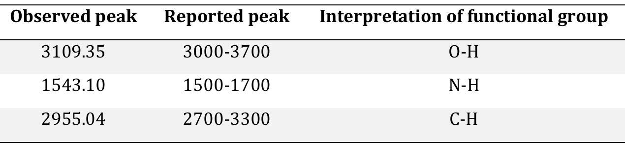 The ftir spectra of soluplus are presented in figure 5. the