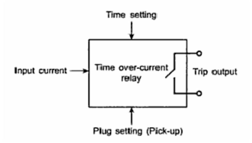 Figure 6 - from Power System Protection Coordination Studies
