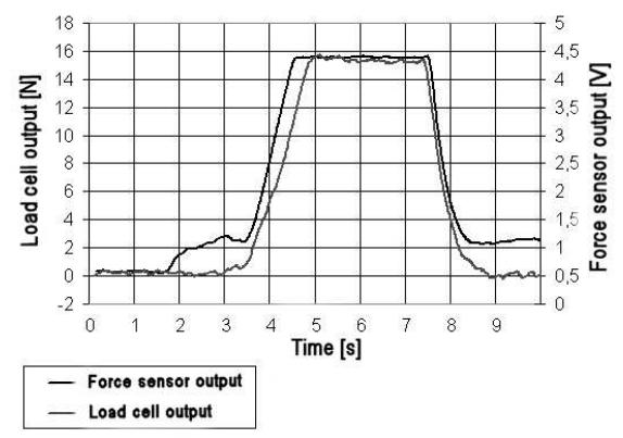 The load cell output and the force sensor output versus