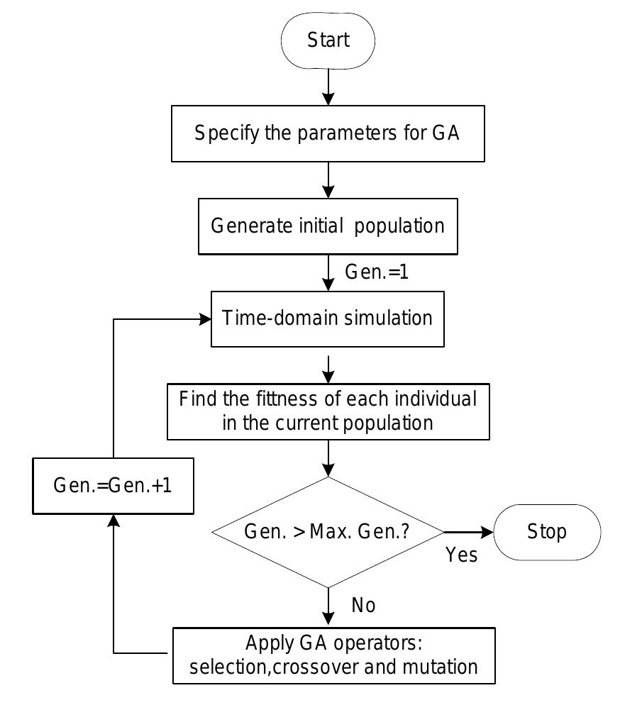 Flowchart of the genetic algorithm the computational flow