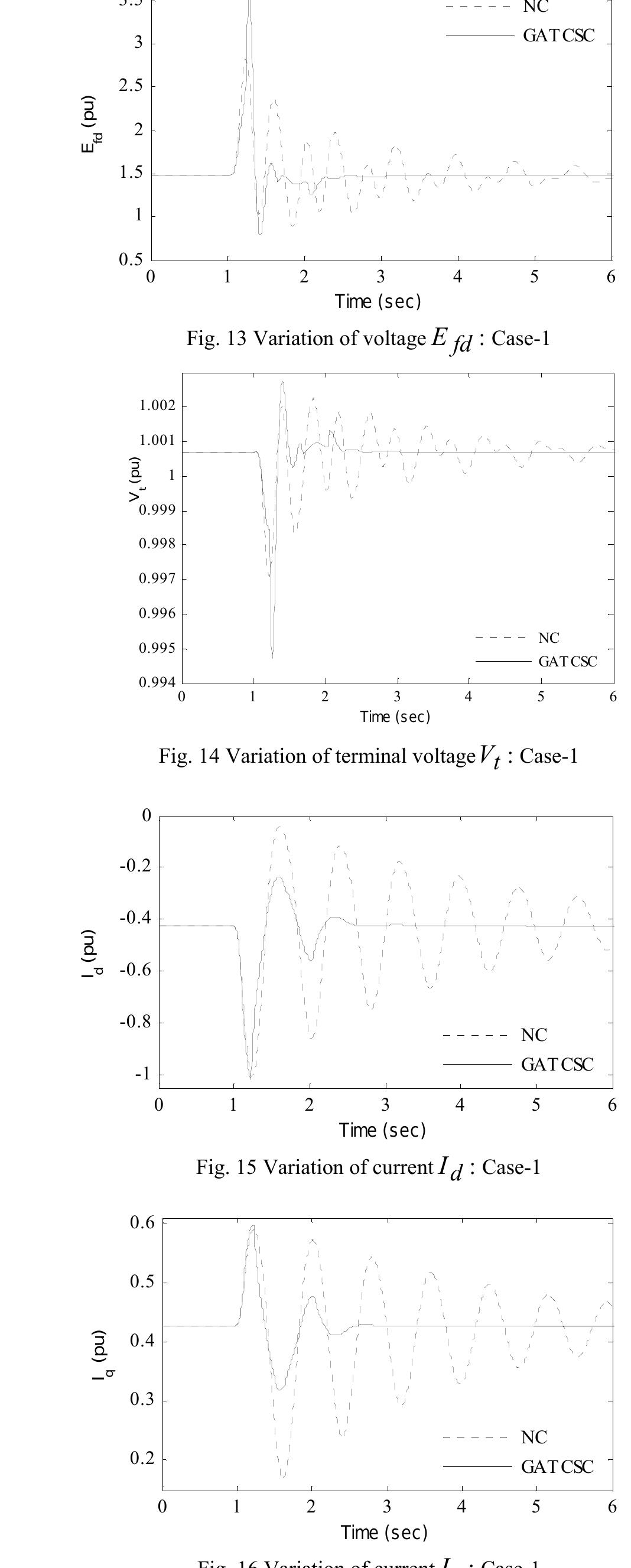 Figure 12 - Matlab/Simulink Based Model Of Single- Machine