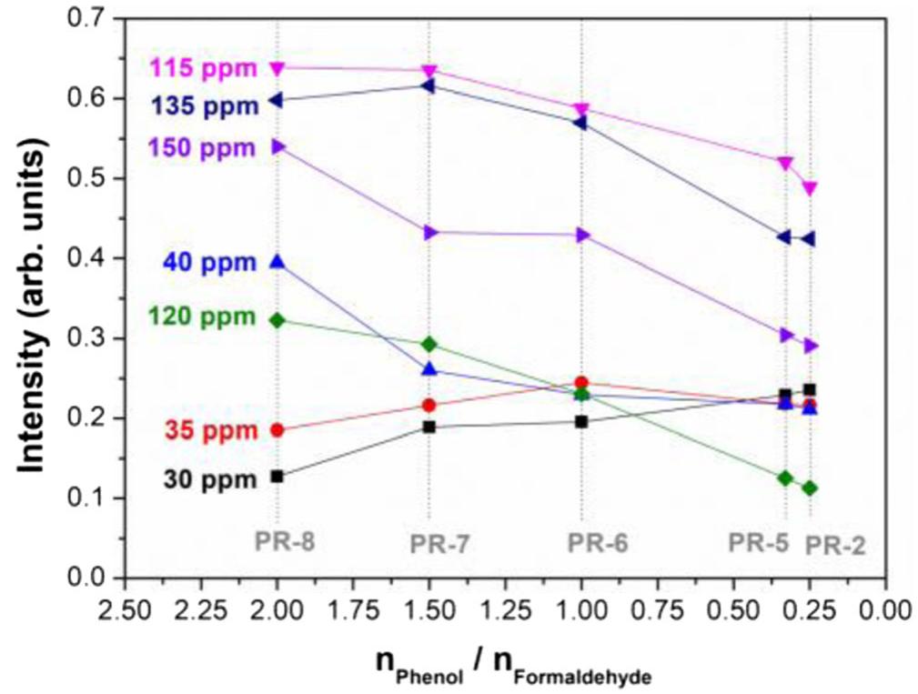 Trend line of the 13 c-cp-mas-nmr spectra of prs samples