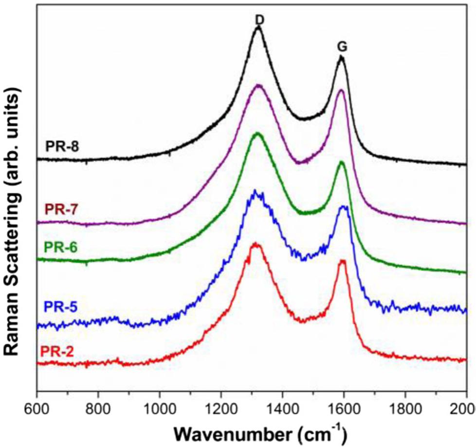 Raman spectra of carbon samples obtained from prs with molar