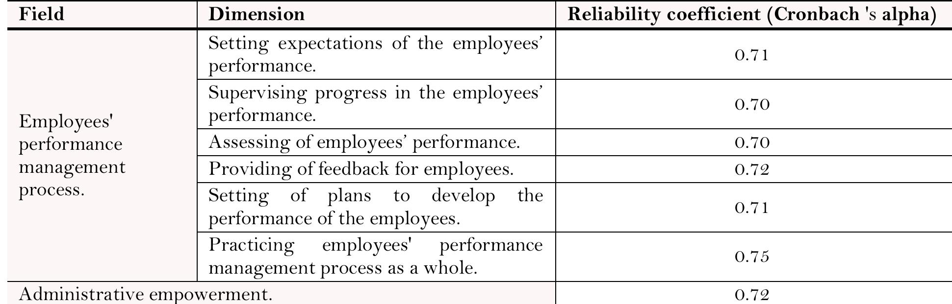 -1. reliability coefficient (cronbach 's alpha) and pearson