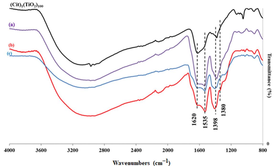 Figure 1 - Low-Temperature O3 Decomposition over Pd-TiO2
