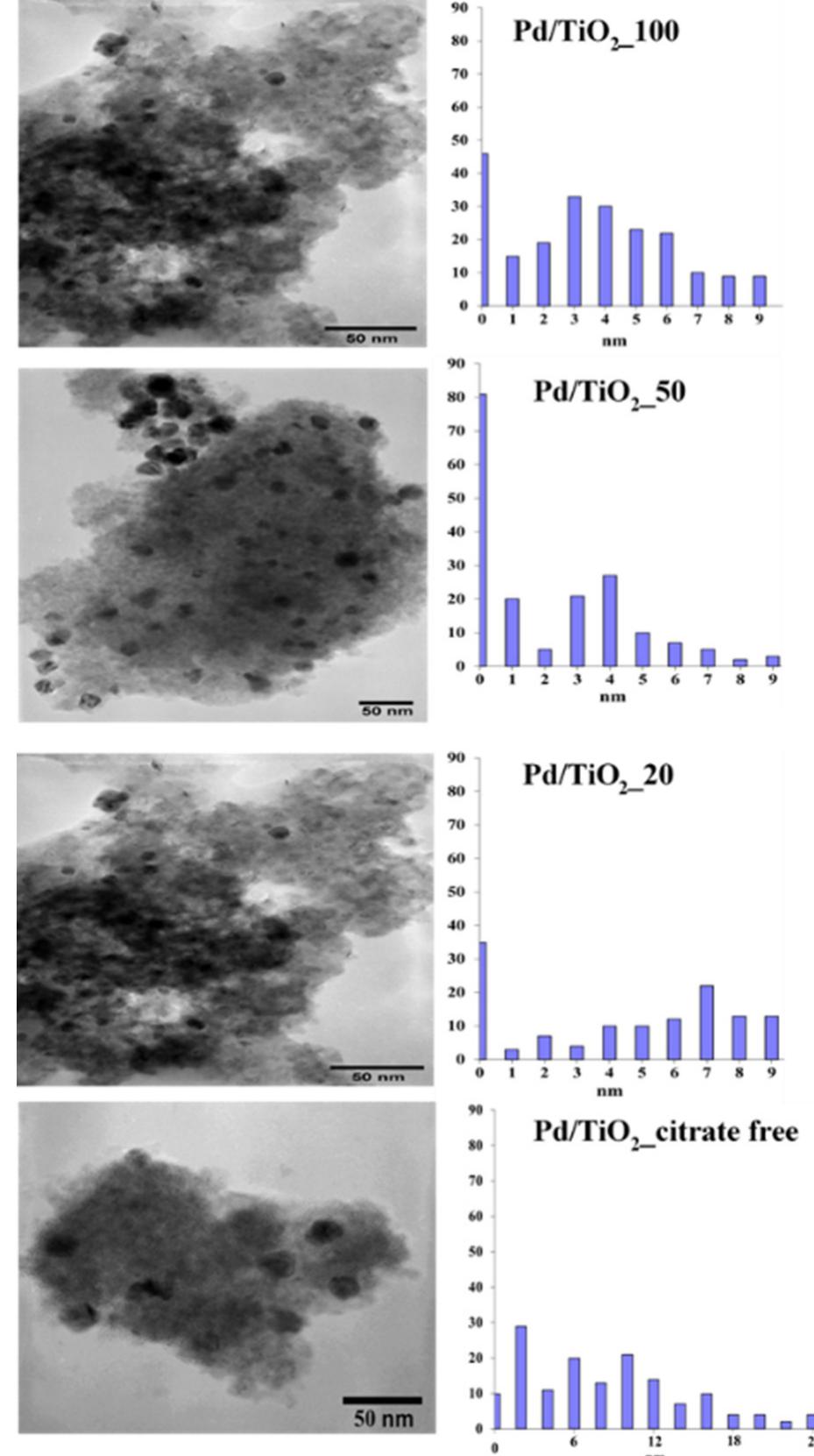 Tem pictures of the pd/tio2_x (x = 20, 50, and 100)