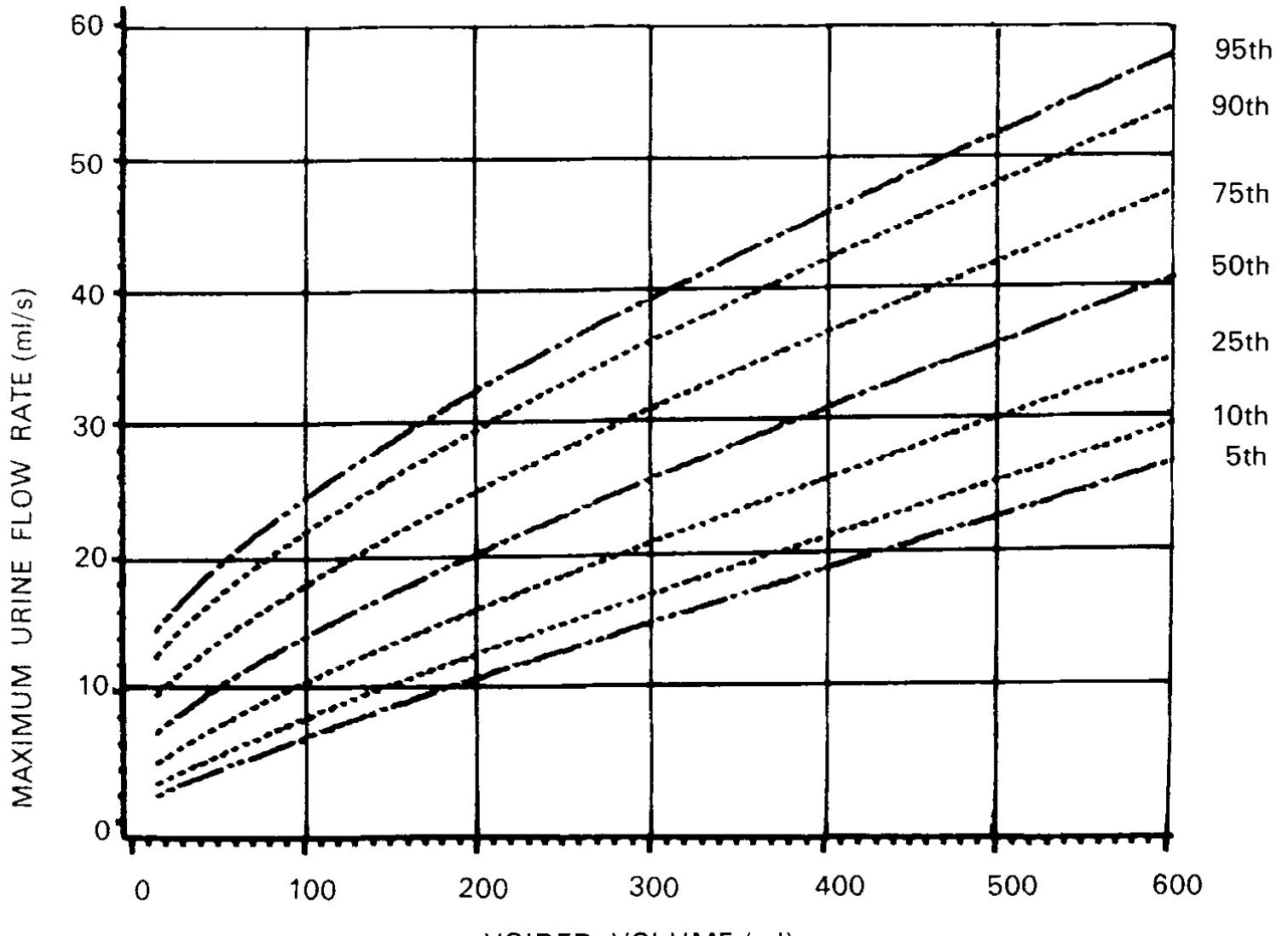 Figure 1 - from Maximum and Average Urine Flow Rates in