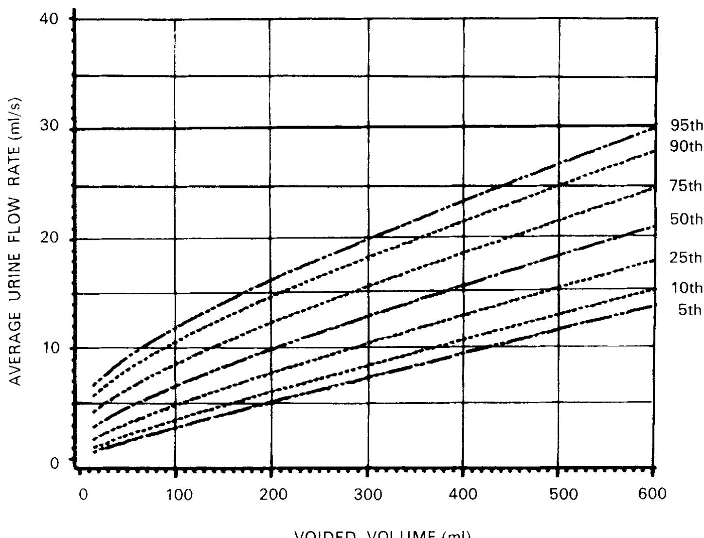 Liverpool nomogram for average urine flow rate (men 50 years