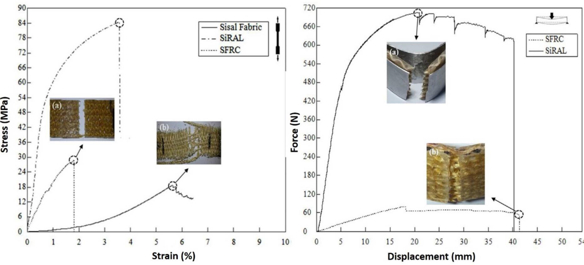The (a) tensile stress-strain curve and failure mode and (b)