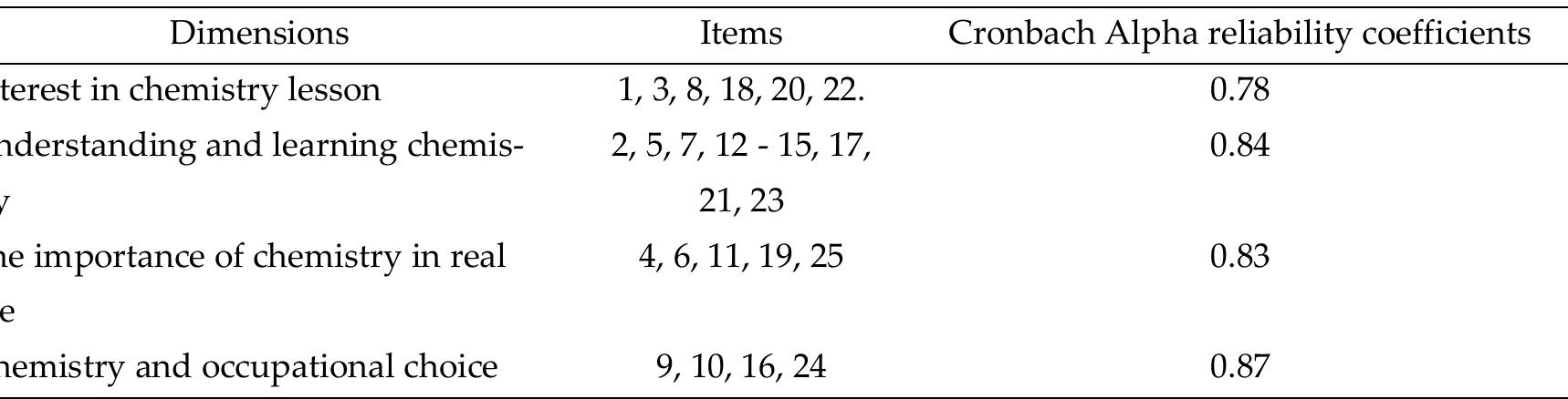Acts’ dimensions, items and cronbach’s alpha reliability