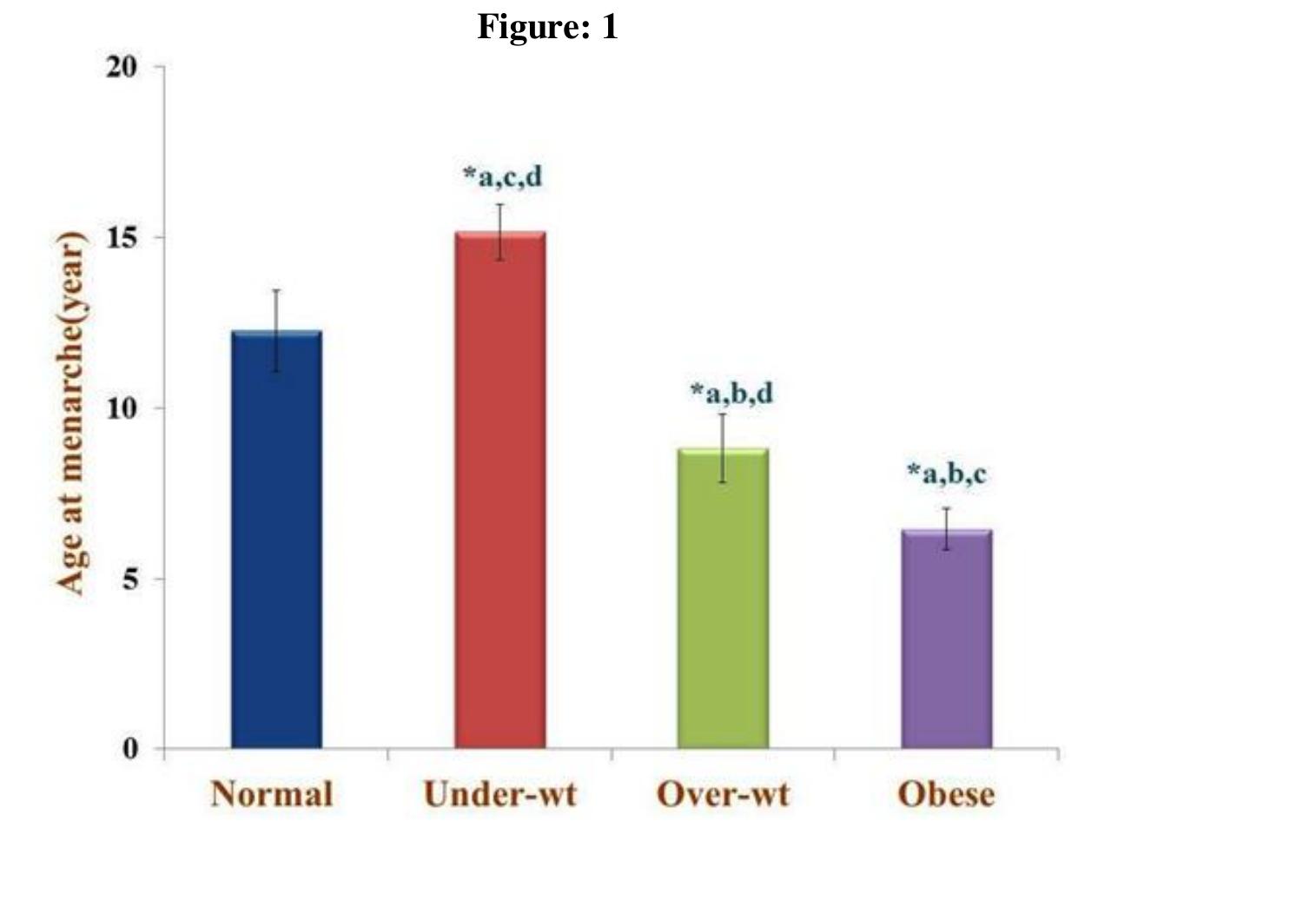 Legend: classification of groups on the basis body mass