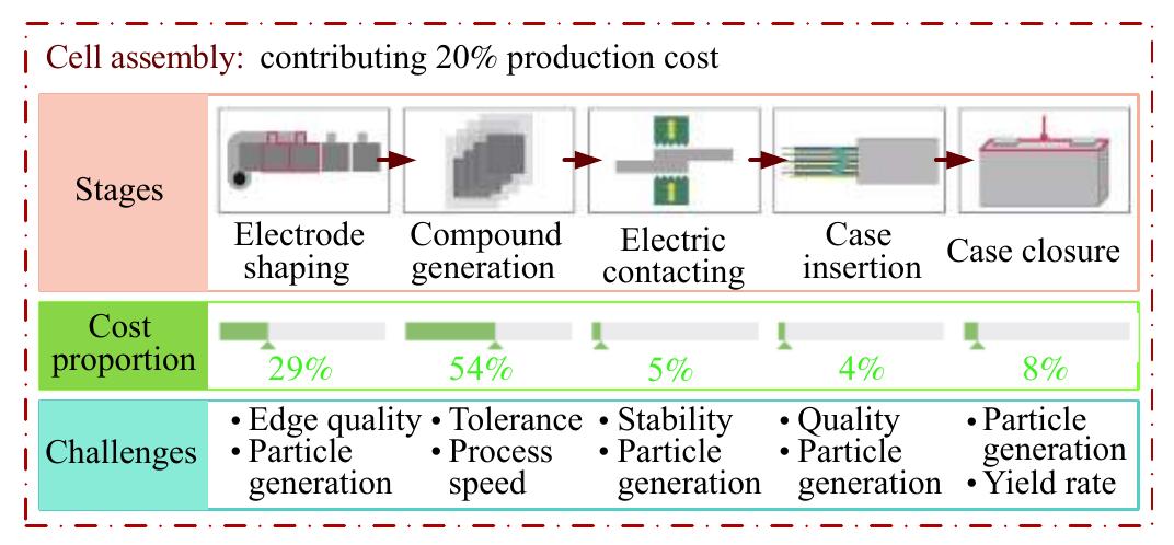 Key stages of battery cell assembly.