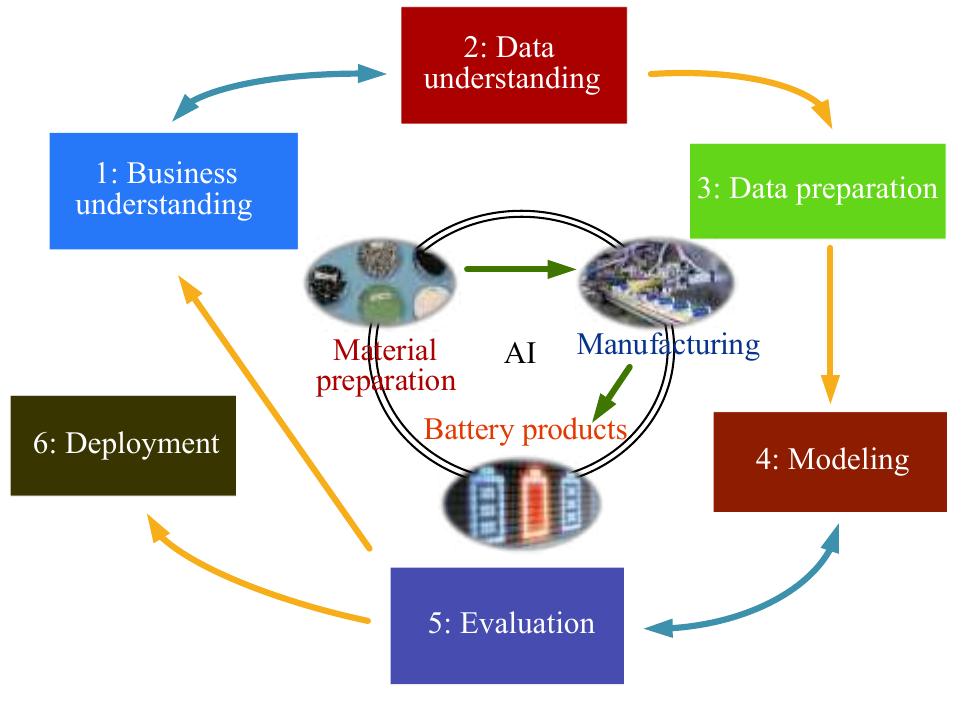 Crisp framework for battery manufacturing analysis with ai.
