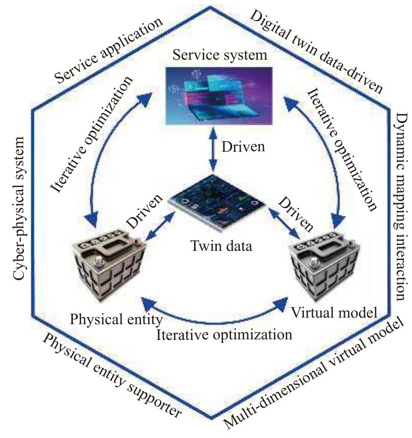 Digital Twin Based Battery Models [146]