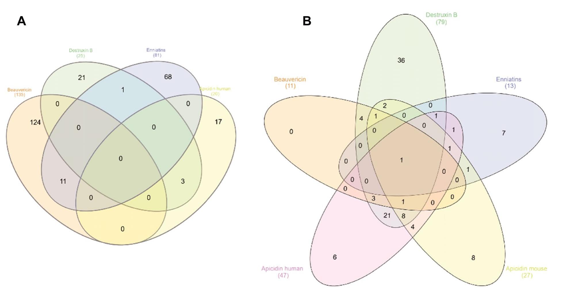 For the 4 molecules and crossed with venn diagram showed