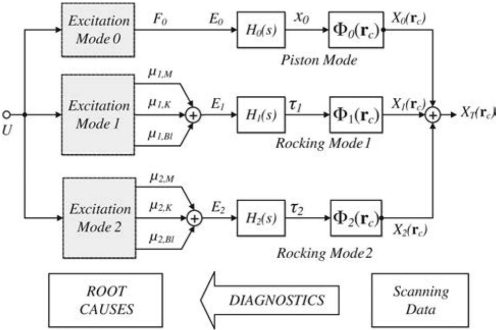 Signal flow chart representing the modal model