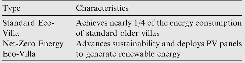 Masdar eco-vilas types [researchers, 2018]. 4. life cycle