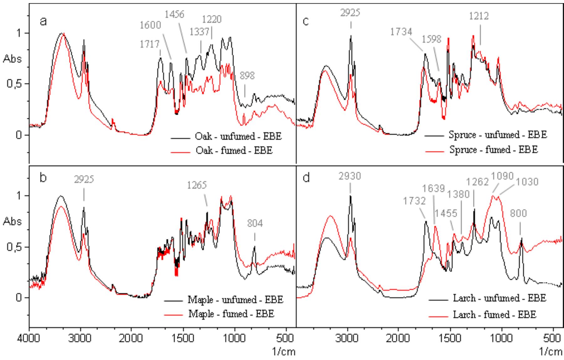 Ftir spectra of extractives soluble in ethanol-benzene (ebe)