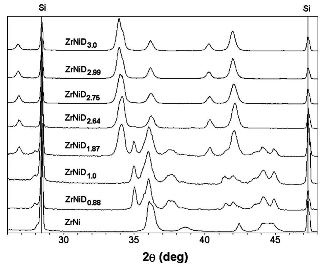 Portions of powder x-ray-diffraction (xrd) patterns for