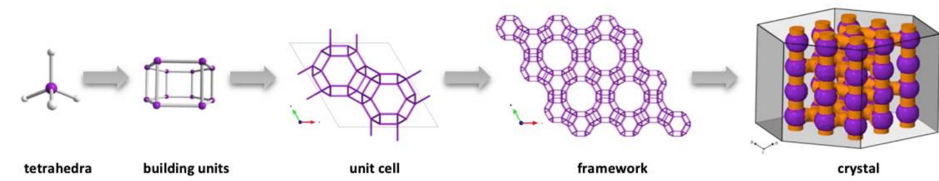 Schematic representation of zeolite structure formation.