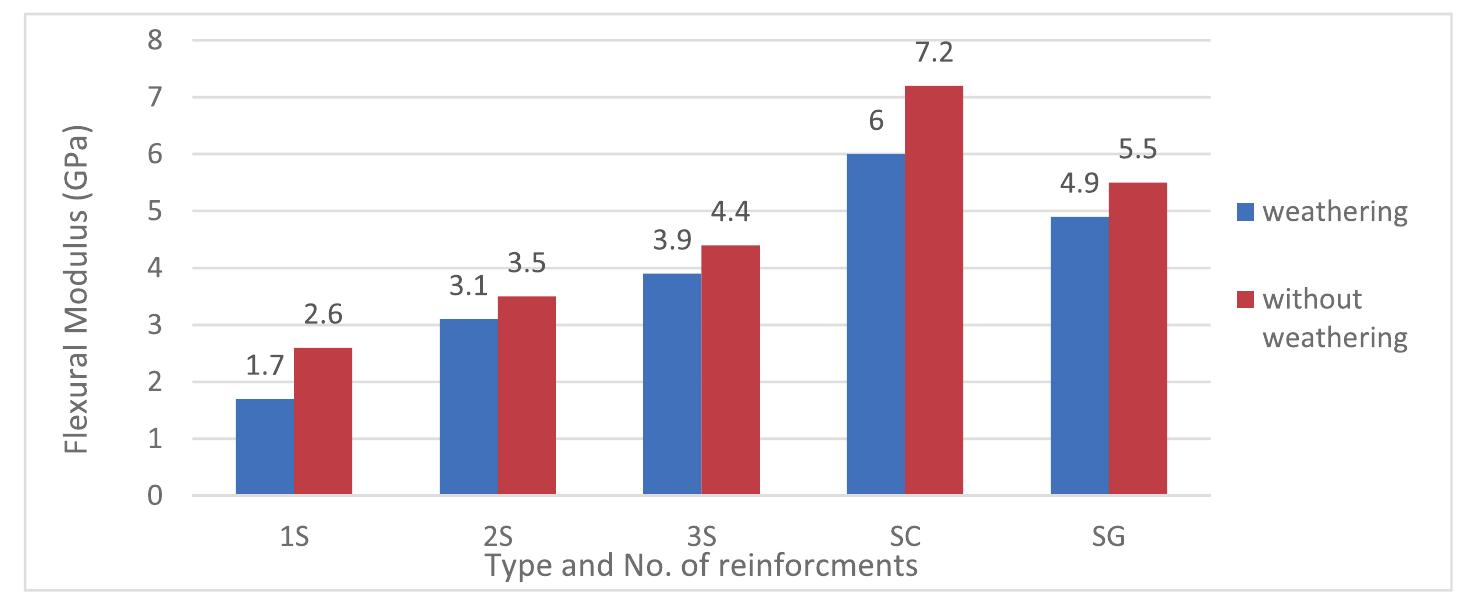 Flexural modulus and number of sisal fiber layers.