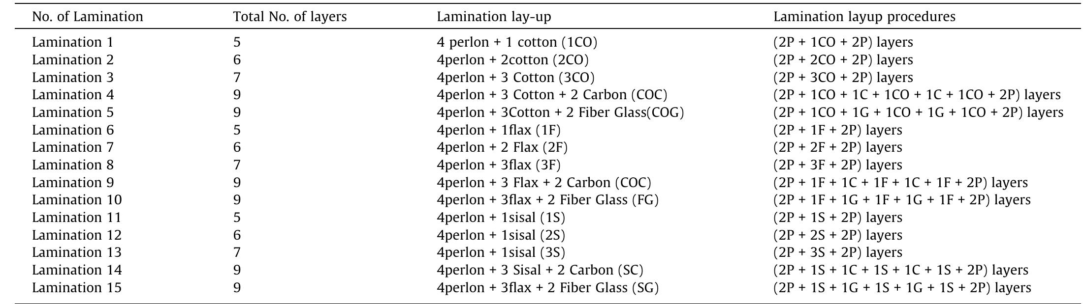 Types of composite materials. table 1 ment/technology