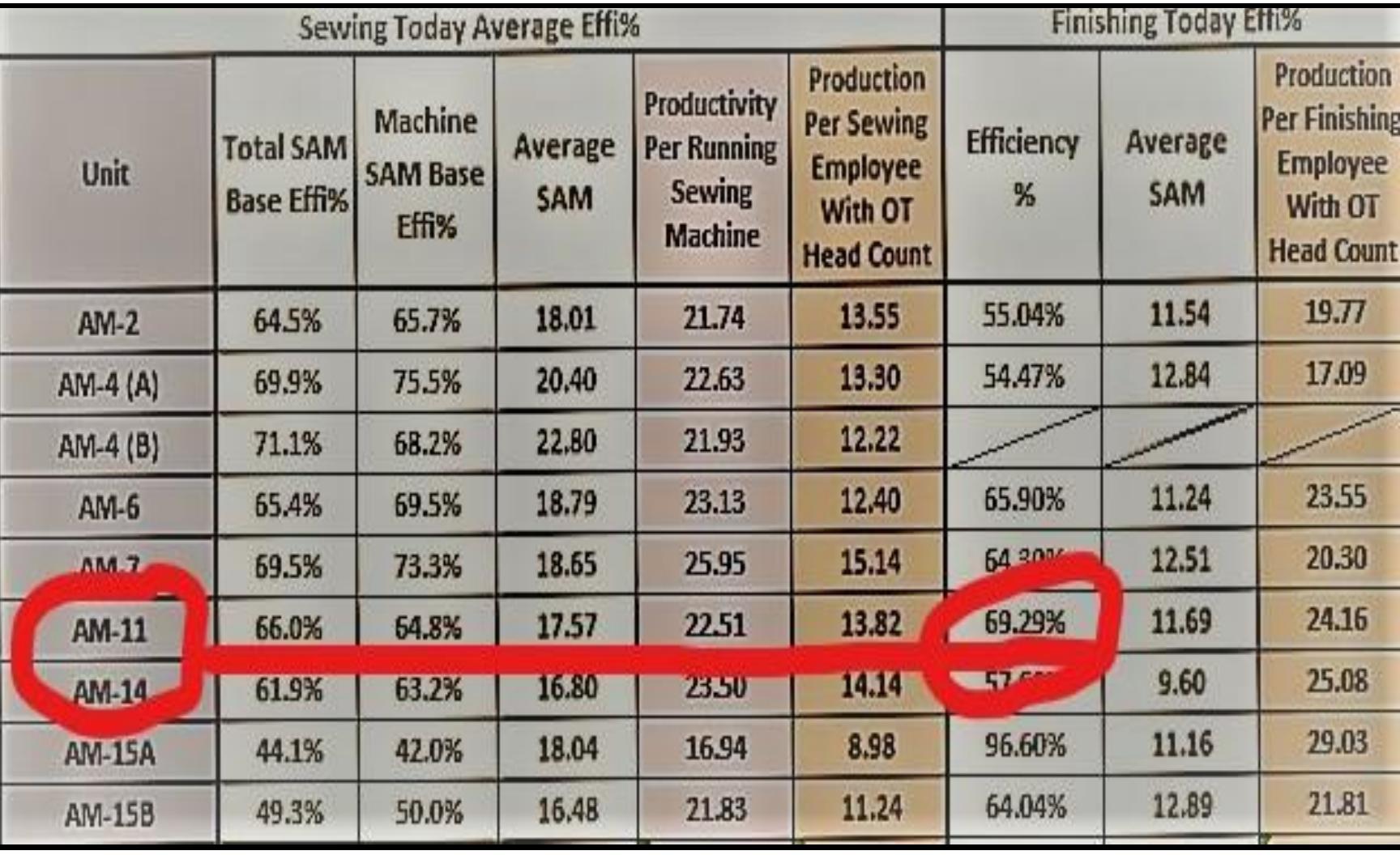 Table 9 - Efficiency improvement of Garments productivity